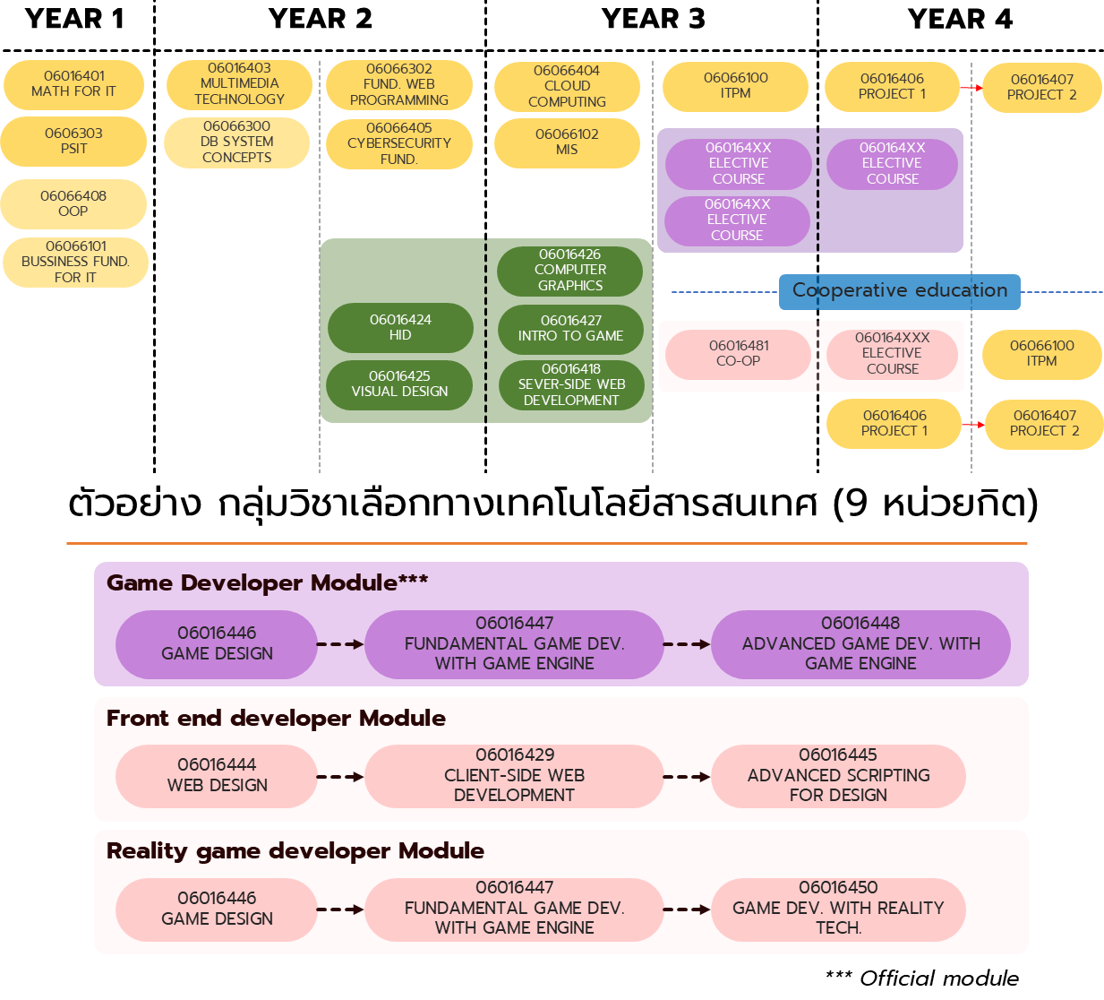 Multimedia & Game Development